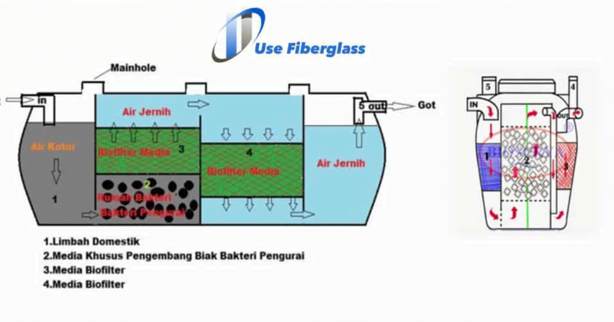 Cara Kerja Tangki Septik Biofil dan 4 Tahapannya | Use Fiberglass